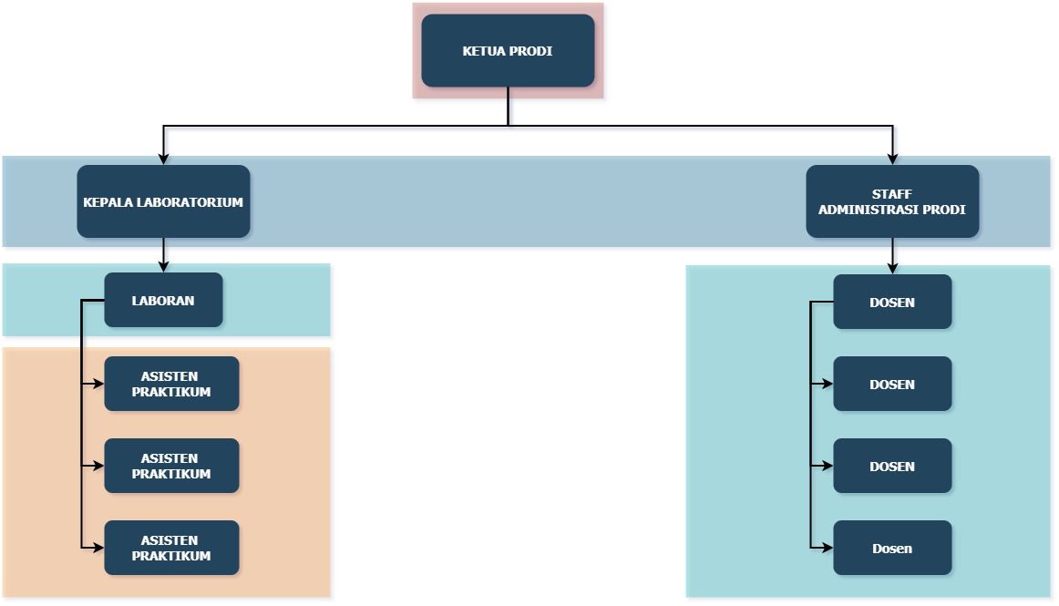 Organisasi | S1 Teknologi Informasi Telkom University Kampus Jakarta