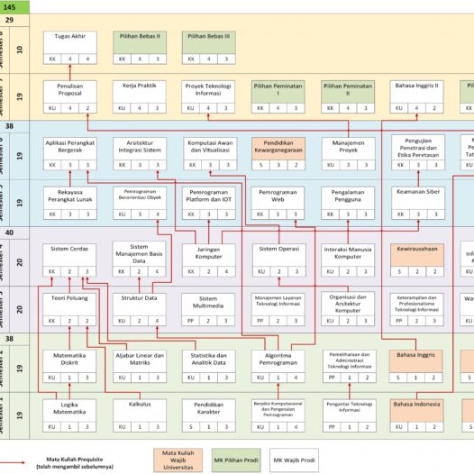 Diagram Relasi Antar Mata Kuliah | S1 Teknologi Informasi Telkom ...